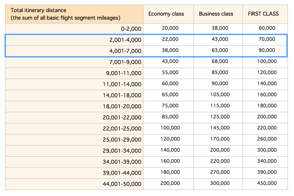 ANA Award Chart Devaluation Pending! Here's What to Book Before the ...