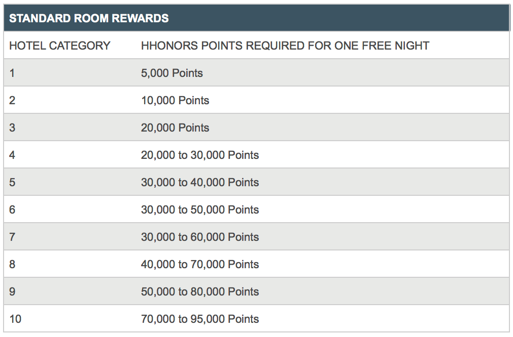 Should You Buy Hilton Points at 0.5 Cents Each?