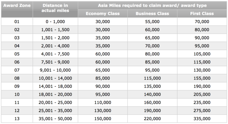 Full Guide: Redeeming Asia Miles