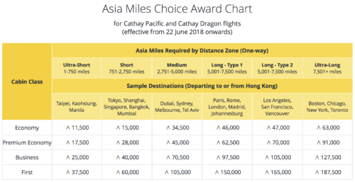 Cathay Pacific Devalues Asia Miles, Overhauls Earning and Redemption