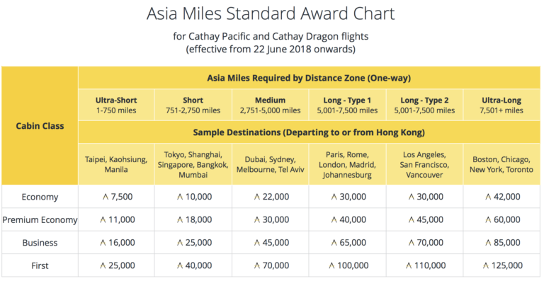 Cathay Pacific Devalues Asia Miles, Overhauls Earning and Redemption