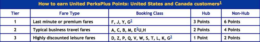 Complete Guide: What Is The United PerksPlus Program?