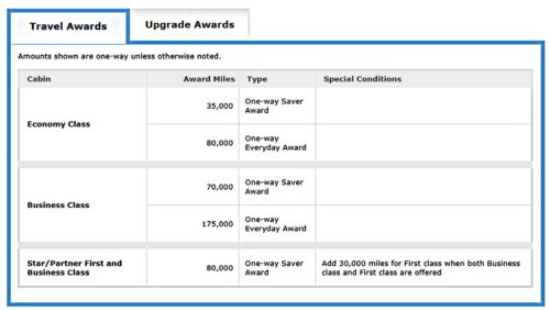 United Airlines Mileageplus Miles Chart