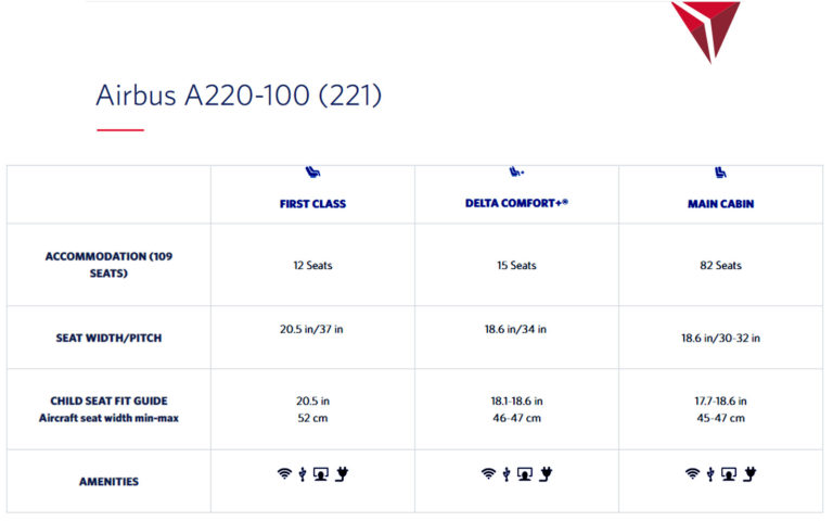The Full List of Delta A220 Routes • Point Me to the Plane