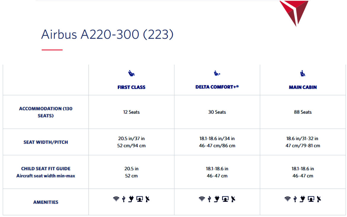 The Full List of Delta A220 Routes • Point Me to the Plane